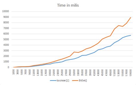 Java Boolean Vs Bitset Which Is More Efficient Stack Overflow