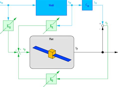 Basic Architecture Of A Simple Adaptive Control Algorithm Download
