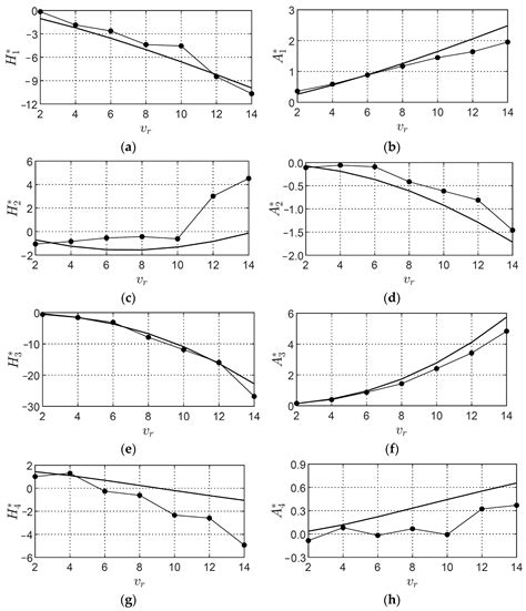 Evaluation Of System Identification Methods For Free Vibration Flutter
