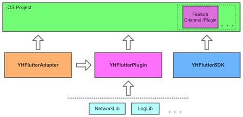 github jiisd yhflutteradapter componentized flutter requires only