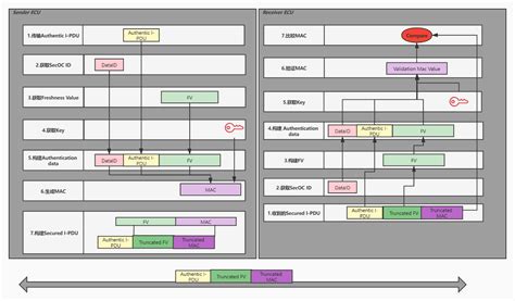 Autosar Crypto Stack Introduction Part 1 Programmer Sought