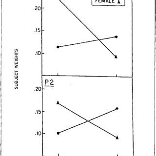 Interactions Of Sex X Expertise On Sensitivity To Pleasing Dimensions Download Scientific