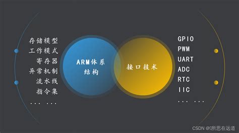 l9arm体系结构与接口技术 计算机硬件基础（day1） 1 简述为什么地址总线为32bit的处理器的地址空间为4g 2 简述cpu执行指令