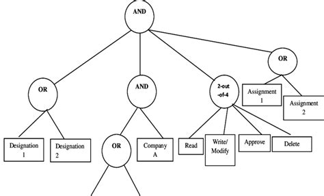 Example Of An Access Structure Tree For Any Registered User Download