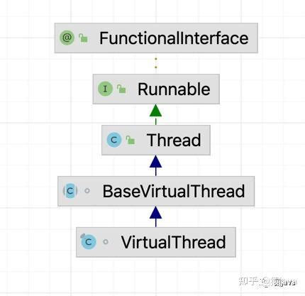 Java终于发布了 协程 虚拟线程原来上手这么简单 知乎 Java终于发布了 协程 虚拟线程原来上手这么简单 知乎