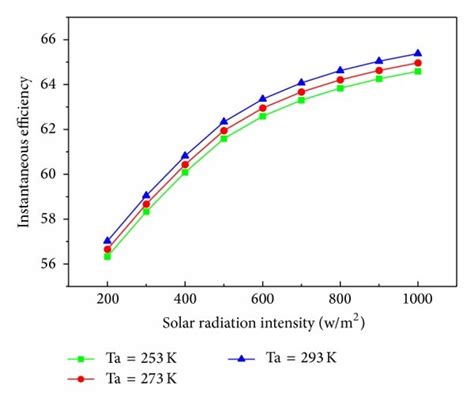 The Influence Of Solar Radiation Intensity On The Instantaneous Efficiency Download