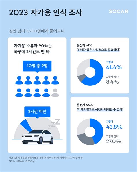 차량 소유자 10명 중 9명은 하루 2시간 미만 이용 한국경제