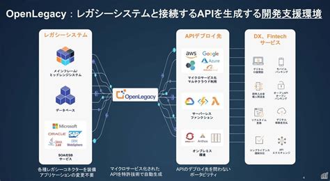 オープンレガシー、レガシーシステムのAPIを低コストで迅速に開発 - 4/5 - ZDNET Japan