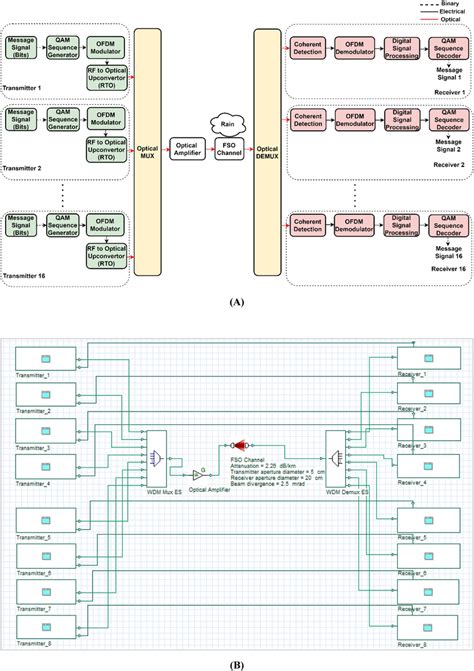 Proposed System Design A Block Diagram And B Optisystem Layout Download Scientific Diagram