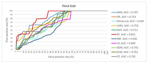 Comparisons Of Diverse Machine Learning Approaches For Wildfire Susceptibility Mapping