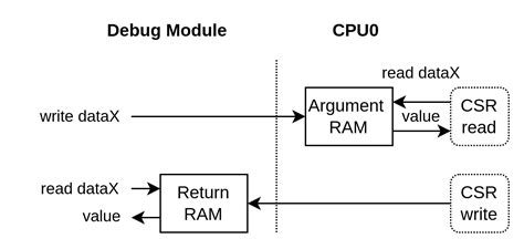 Debugmodule Datax Preservation Issue Riscv Riscv Debug Spec Github