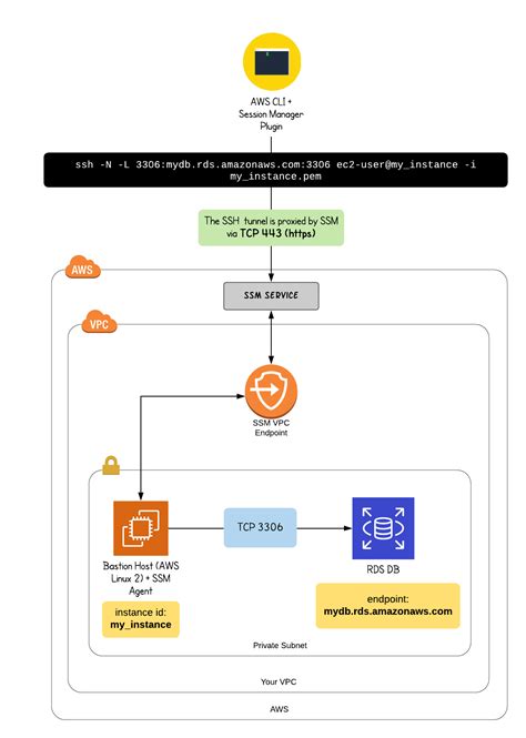 recipe connect to an rds database in a private subnet from your