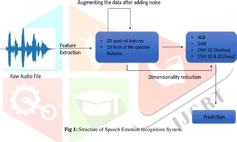 Figure 1 From Speech Emotion Recognition Using Support Vector Machine Semantic Scholar