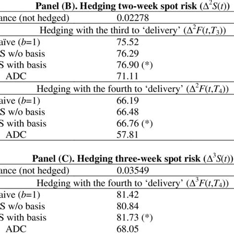 hedging effectiveness continued download table