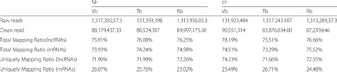 Statistical Data Of The RNA SEQ Download Table