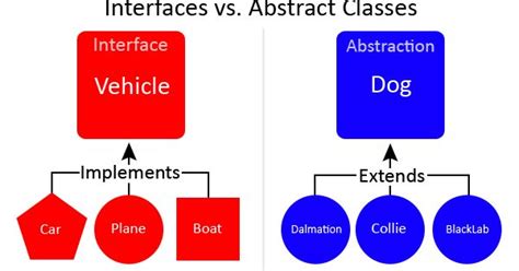 What Is The Difference Between An Abstract Class And An Interface In