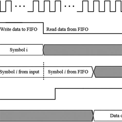 Timing Diagram For The Proposed Algorithm 3 Download Scientific Diagram