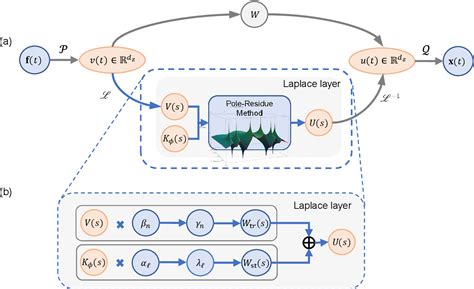 LNO Laplace Neural Operator For Solving Differential Equations Paper And Code CatalyzeX