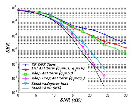 symbol error rate for nt nr 4 using 16 qam and spatial multiplexing