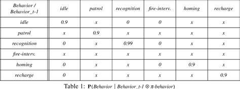Table 1 From Bayesian Robots Programming Semantic Scholar