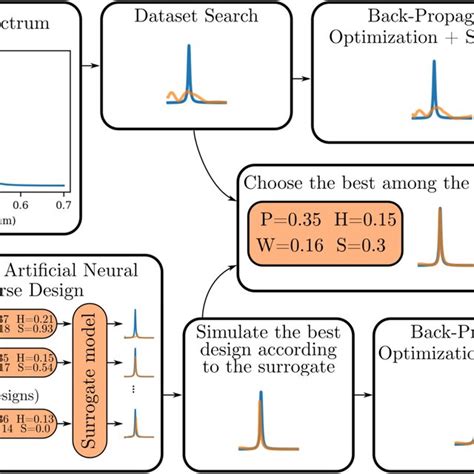 optimization diagram for the inverse design methodology where the