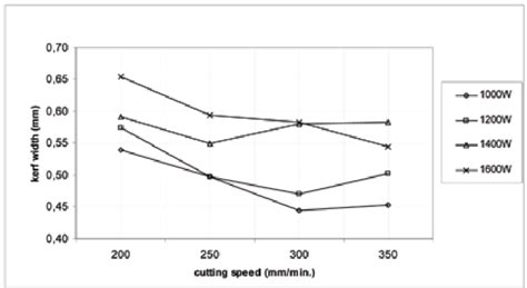 Variation Of Kerf Width With Laser Power And Cutting Speed For A