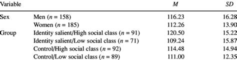 Ms And SDs For Self Assessed IntelliGence By ParticiPant Sex And GrouP Download Table
