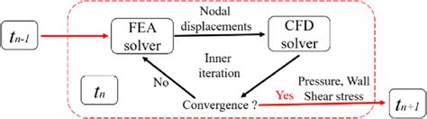 Flowchart Of Two Way Coupling During One Time Step Download