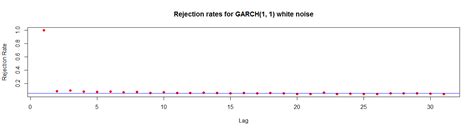 Time Series Is A Garch Process Serial Uncorrelated Cross Validated
