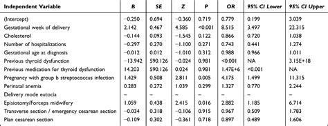 Risk Prediction Model For Pregnant Women With Hypothyroidism Jmdh