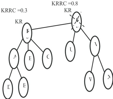 He Multicast Tree With A Root Node Attack Download Scientific Diagram