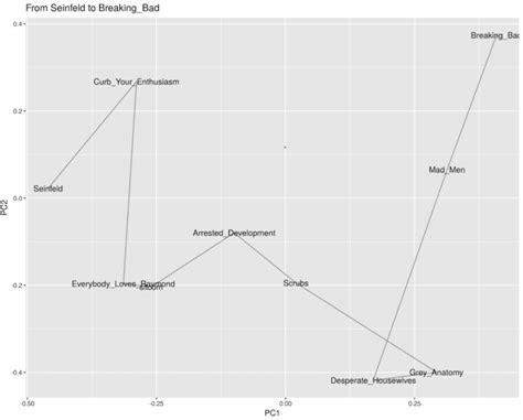 Vector Paths Of Meaning Between Words And Phrases FlowingData