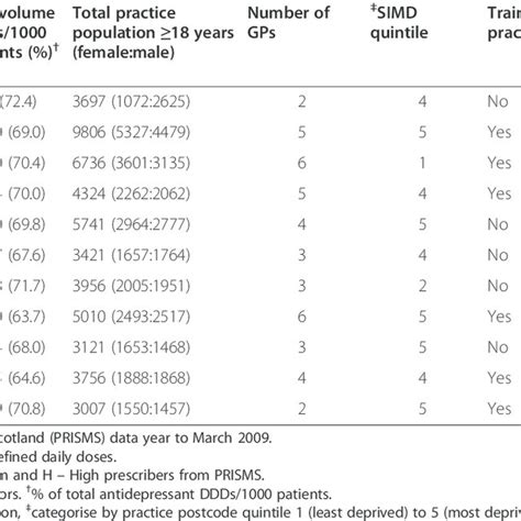 Mean Daily Doses And Differences In Short Term And Long Term Same Ssri