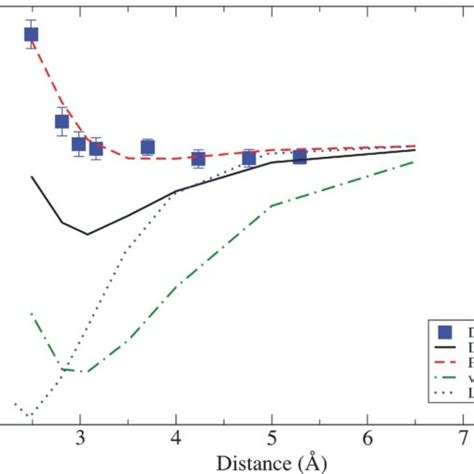 Binding Energy Curve For H On Graphene Blue Squares Dmc Calculations
