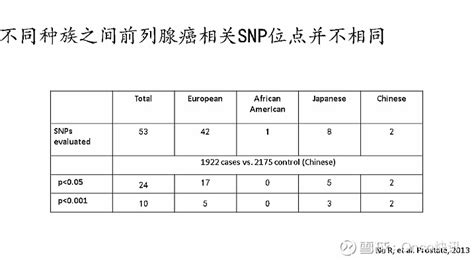 Csco大咖视角！前列腺癌中国发病趋势和流行病学（复旦肿瘤叶定伟） 阿斯利康 Azn 恒瑞医药 Sh600276 再鼎医药 Zlab Parp抑制剂在前列腺癌前景很美，前