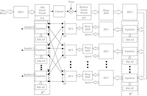 Generalized Multicarrier Reduced Redundancy Block Transceiver With Download Scientific Diagram