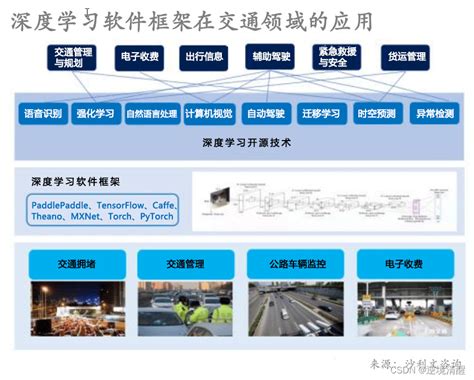 深度学习框架背景 Csdn博客