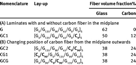 Layer Configuration Of The Composite Laminate Download Scientific Diagram