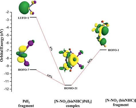 Orbital Correlation Diagram For S Bonding Interaction Between Fragments Download Scientific