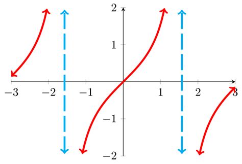 Pgfplots Plot End Arrows Without Specifying Domain Tex Latex Stack