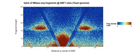 vplot of mnase seq fragments over abf1 binding sites in yeast the v