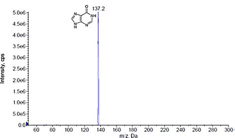 The Spectrum Of Product Ions Download Scientific Diagram