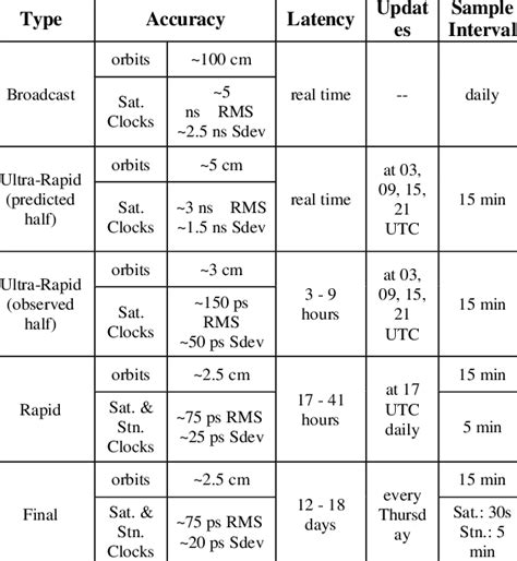 Igs Gps Satellite And Clock Accuracy Igs 2017 Download Table
