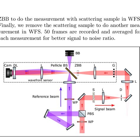 Fig S1 Full Experimental Setup Of The Demonstration Of The