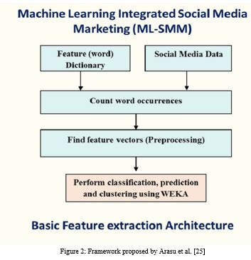 Application Of Machine Learning Algorithms In Online Marketing