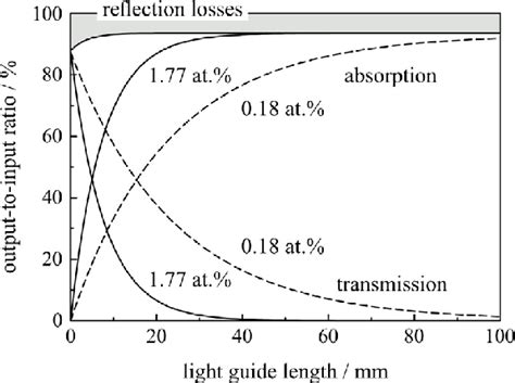 Reflection Transmission And Absorption Versus The Length Of The Light Download Scientific