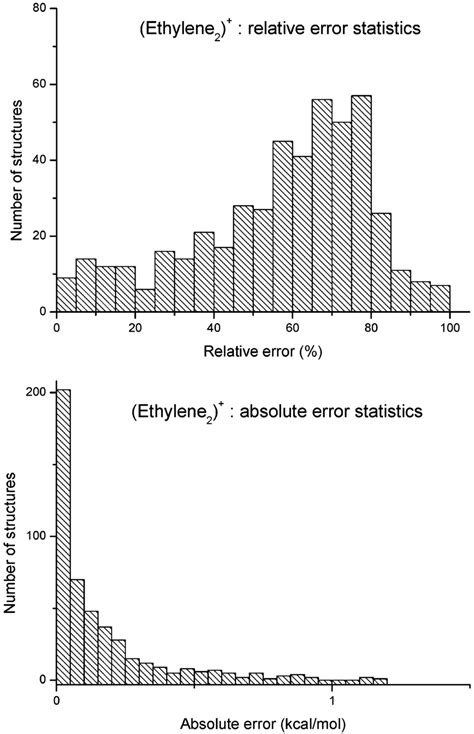 Absolute And Relative Error Statistics Of The Determination Of The
