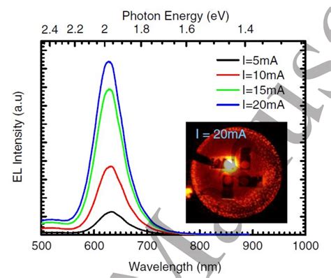 The El Spectra Of An Led For An Injection Current From 5 To 20 Ma 65