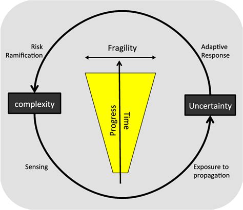 Complexity Uncertainty Spiral See Online Version For Colours