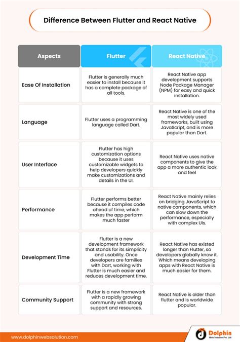 Flutter Vs React Native Which Is Best For Mobile Application